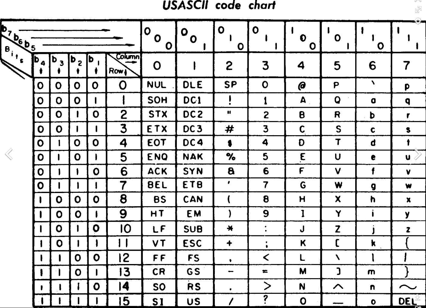 ASCII American Standard Code For Information Interchange Is Promulgated History Of Information