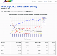 Netcraft Reports that there are 35,863,952 Websites on the Internet ...