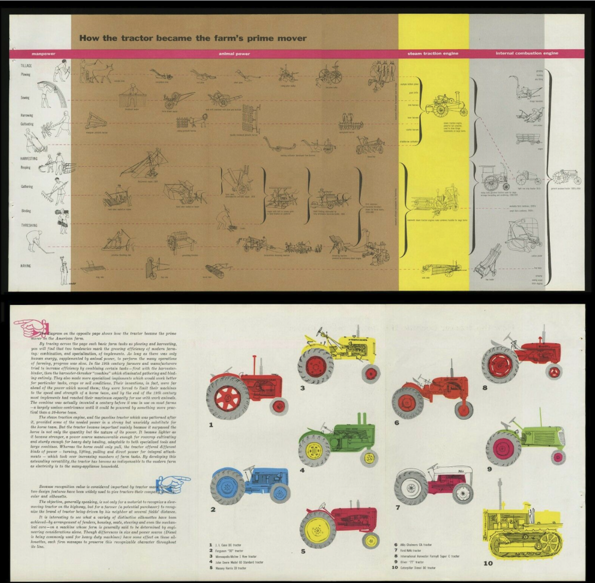 Andy Warhol Designs an Infographic Timeline on Farm Labor and Farm ...